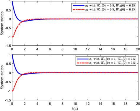 Figure 5 From Online Adaptive Integral Reinforcement Learning For Nonlinear Multi Input System