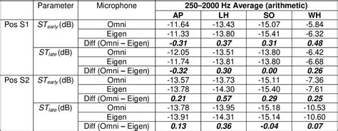 Table 1 From Using A Spherical Microphone Array For Stage Acoustics A Preliminary Case For A