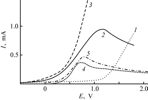 Polarization Curves Of The Molybdenum Electrode As Influenced By The