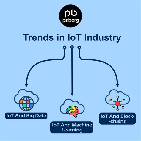 Explore The Future Of Technology With Iot Psiborg Technologies Posted