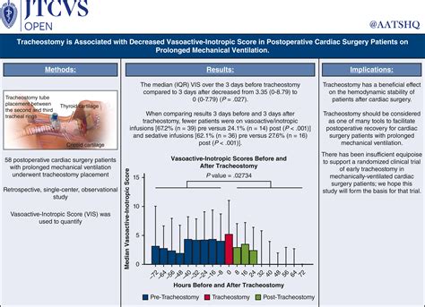 Tracheostomy Is Associated With Decreased Vasoactive Inotropic Score In Postoperative Cardiac