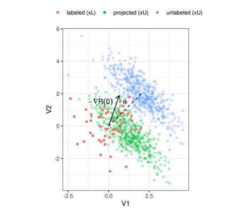 Example Update Of The Unlabeled Data In The Direction Of −−r0 Prior