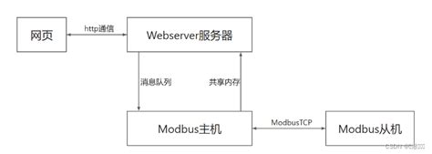基于modbus的webserver工业数据采集系统modbus与web Csdn博客