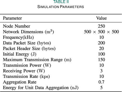 table ii from a q learning based hierarchical routing protocol with
