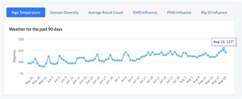 Google Search Ranking Algorithm Update Unconfirmed August
