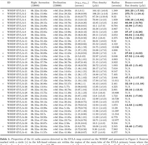 Table 1 From Sub Millimetre Source Identifications And The Microjansky