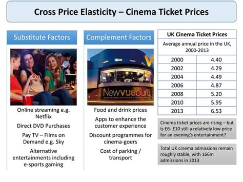 Cross Price Elasticity Of Demand Pptx