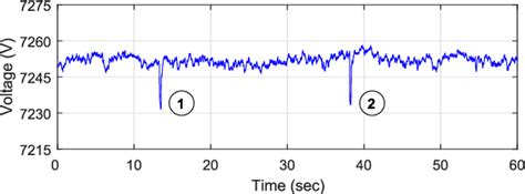 Figure 1 From Locating The Source Of Events In Power Distribution Systems Using Micro Pmu Data