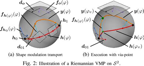 Figure 2 From Incremental Learning Of Full Pose Via Point Movement Primitives On Riemannian