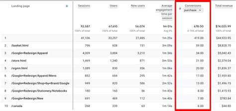4 Tips For Analyzing Your Landing Page Conversions With Ga4