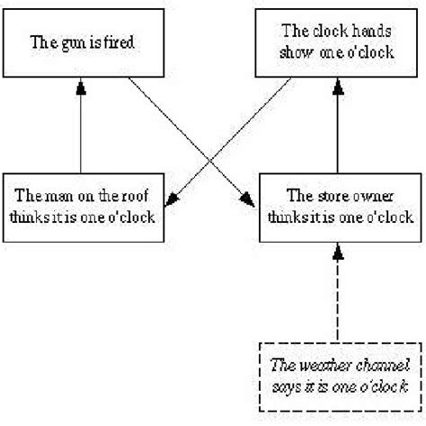 Example Of An Argument Diagram With Two Kinds Of Evidence Download Scientific Diagram