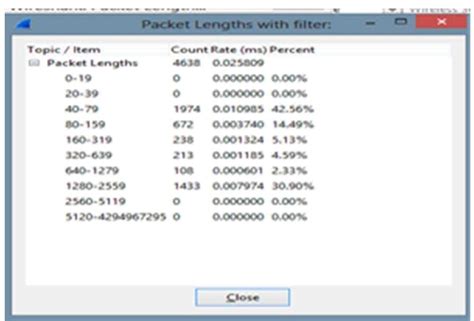 Wireshark Packet Distribution Inferred From Previous