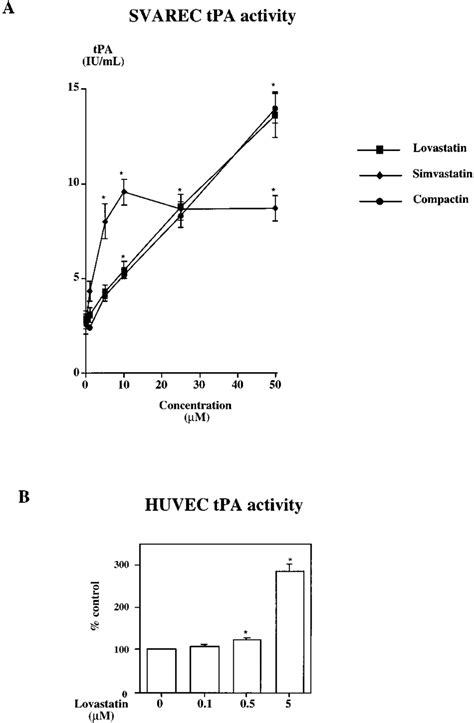 Concentration Dependent Stimulation Of TPA Activity By HRIs Increasing Download Scientific