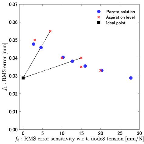 Pareto Set Distribution In F 3 F 1 Space For The Two Objective