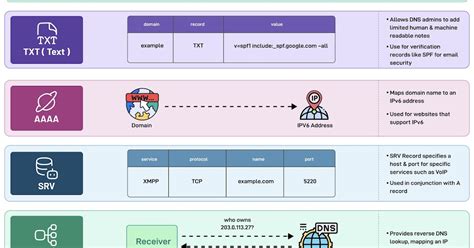 Java Knowledge Base Understanding Essential Dns Record Types For Web