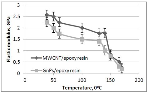 Viscoelastic And Nanohardness Behaviour Of Nano Particles Filled Epoxy Resin Composites