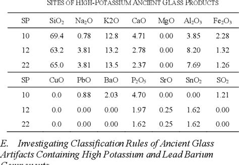 Table 1 From Analysis Of Chemical Composition Of Ancient Glass Products Based On Random Forest