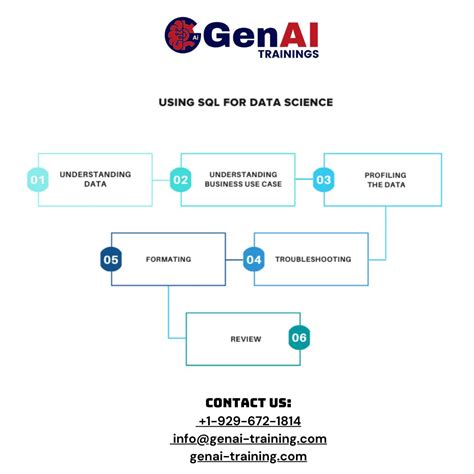 Genai On Linkedin Sqlfordataanalysts Dataanalysis Sql