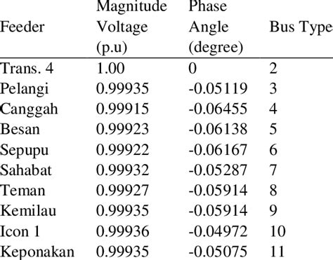 matlab software simulation results 2 1 7 for magnitude voltage p u