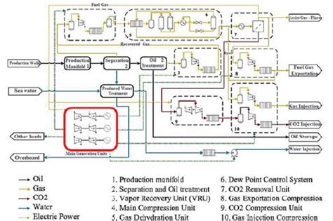 Simplified Flowsheet Of Fpso Processes Gallo Et Al 2017 Download