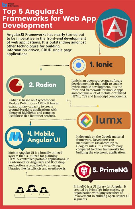 Overview About Angularjs Framework
