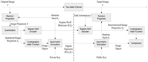 Figure 3 From Image Authentication Using Stochastic Diffusion Semantic Scholar