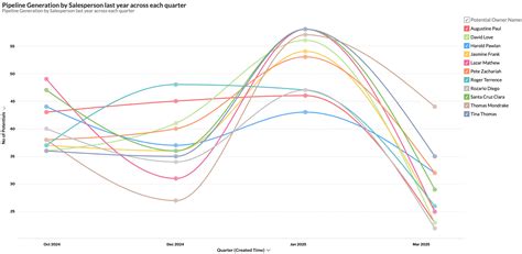Sales Analytics Software Sales Data Analysis Dashboards Zoho Analytics