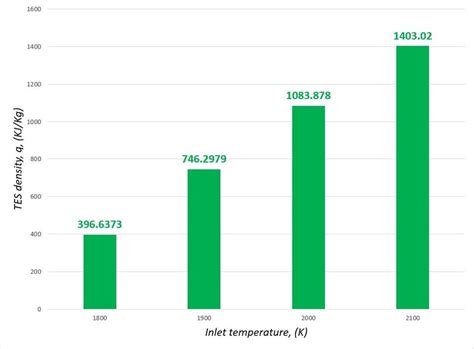 23 Variation Of Tes Density With Inlet Temperature Download