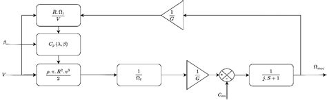 robust control of a wind energy conversion system fpga real time