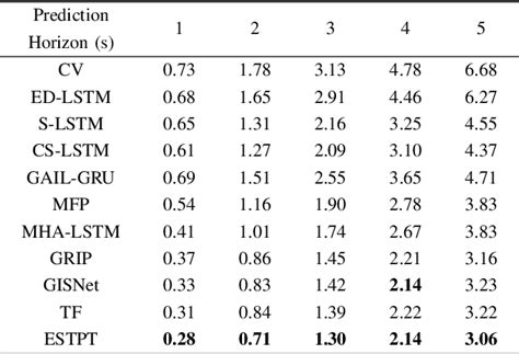 Table I From Enhanced Social Trajectory Prediction Transformer For L3 Highway Pilots Semantic