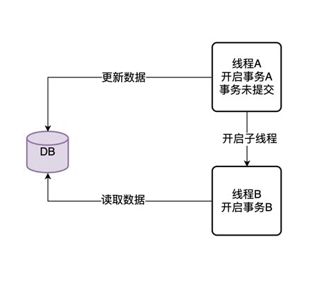 mysql 事务隔离之可重复读 a事务更新了一行数据未提交 b事务可以对该行数据进行修改吗 为什么 csdn博客