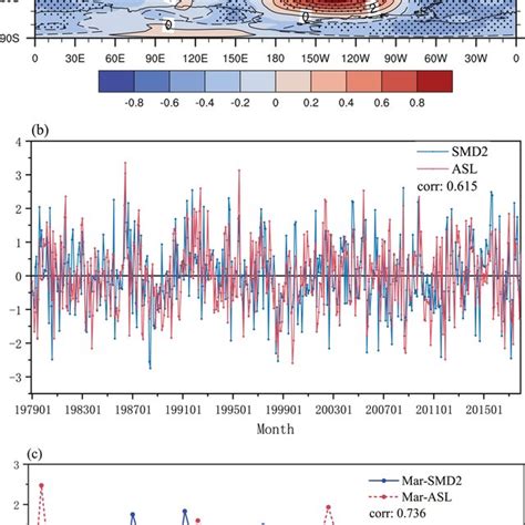 A Correlation Coefficients Between The March Southern Mode 2 Index