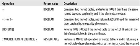 Query Nested Tables Varraysconclusion
