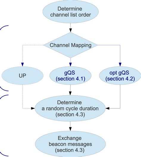 Asynchronous Rendezvous Mac Protocol Diagram With A Choice Of Three