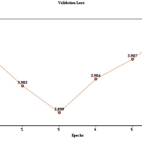 The Graph Depicting The Increase In Val Lossafter The Third Epoch Download Scientific Diagram