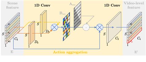 figure 5 from hierarchical graph convolutional networks for action