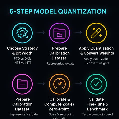 Model Quantization Meaning Benefits And Techniques