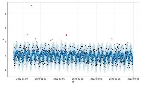 Aiops Anomaly Detection In Prometheus Time Series Data With Prophet