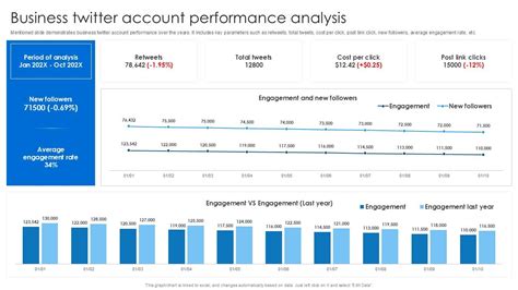 Business Twitter Account Performance Analysis Leveraging Twitter