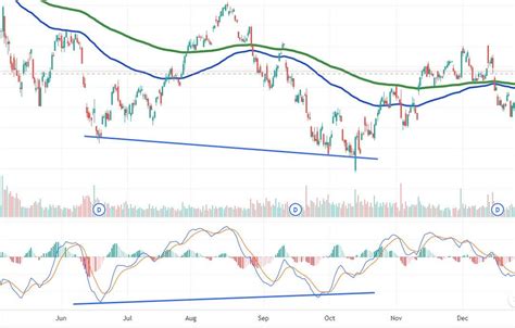 Macd Meaning And Macd Indicator Strategy By Smokescope Medium