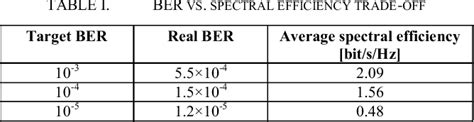 Figure 1 From Target Ber Driven Adaptive Coding And Modulation In Hap