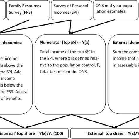 Data And Methodology Flowchart Download Scientific Diagram