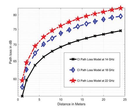 Los Directional Large Scale Ci Path Loss Prediction Models At 14 18