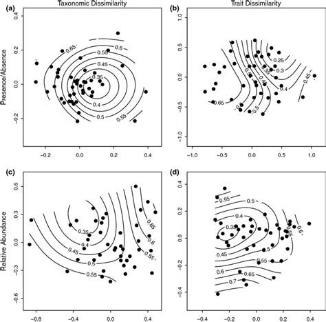 Nmds Ordination Plots Of Taxonomic And Trait Dissimilarities For
