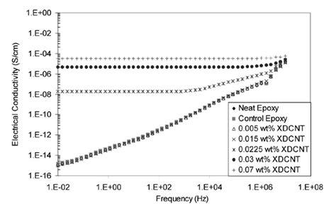 Dielectric Spectrometer