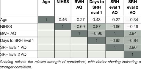 Correlation Matrix Between Continuous Variables Of Interest Download