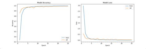 Training Accuracy Vs Validation Accuracy Left Training Loss Vs Download Scientific