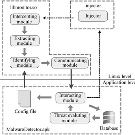 Framework Of Behavior Monitoring And Malware Detecting System The Download Scientific Diagram