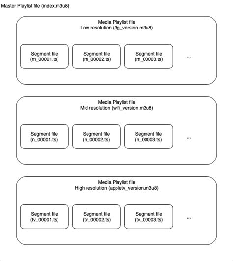 How To Run Video Streaming Performance Tests On Hls Abstracta