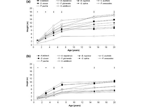 A And B Height Of Different Tree Species After And Download Scientific